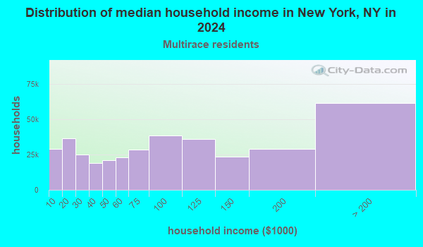 New York, New York (NY) income map, earnings map, and wages data