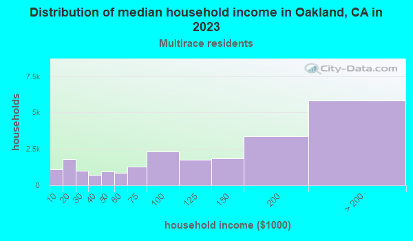 Oakland, California (CA) income map, earnings map, and wages data