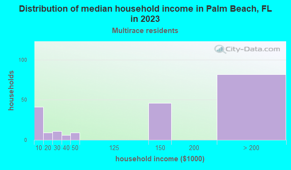 Palm Beach, Florida (FL) income map, earnings map, and wages data