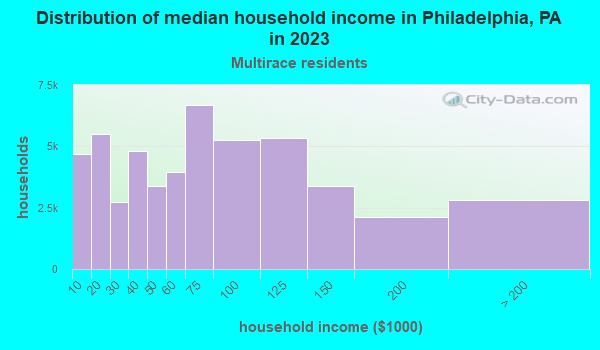 Philadelphia, Pennsylvania (PA) income map, earnings map, and wages data