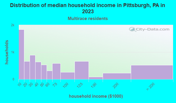 Pittsburgh, Pennsylvania (PA) income map, earnings map, and wages data