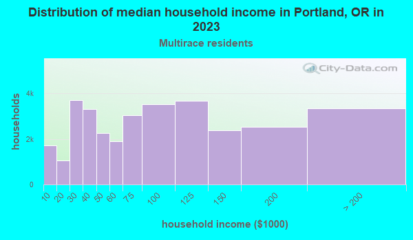 Races in Portland, Oregon (OR): White, Black, Hispanic, Asian ...