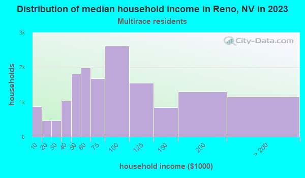 Reno, Nevada (NV) income map, earnings map, and wages data