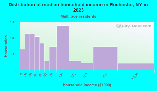 Rochester, New York (NY) income map, earnings map, and wages data