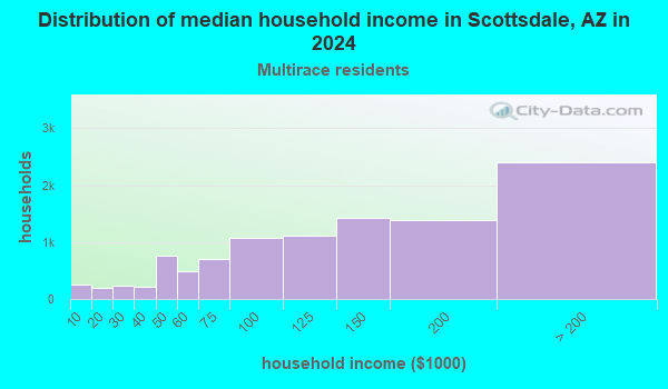 Scottsdale, Arizona (AZ) income map, earnings map, and wages data