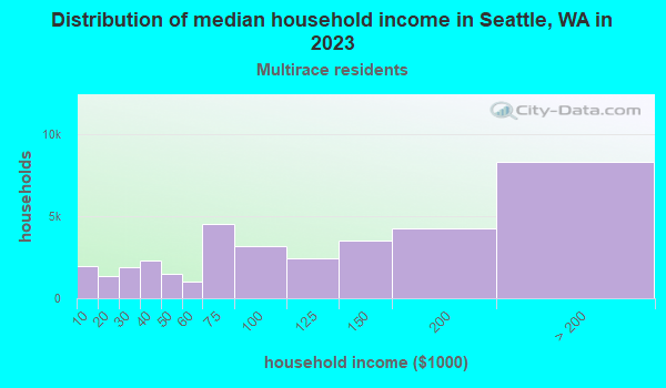 Seattle, Washington (WA) income map, earnings map, and wages data