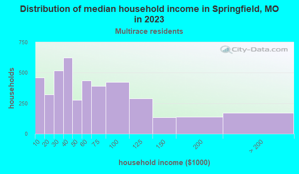 Springfield, Missouri (MO) income map, earnings map, and wages data
