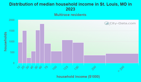 St. Louis, Missouri (MO) income map, earnings map, and wages data