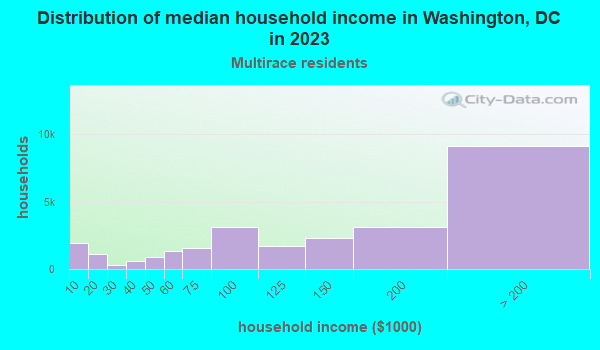 Washington, District of Columbia (DC) income map, earnings map, and ...