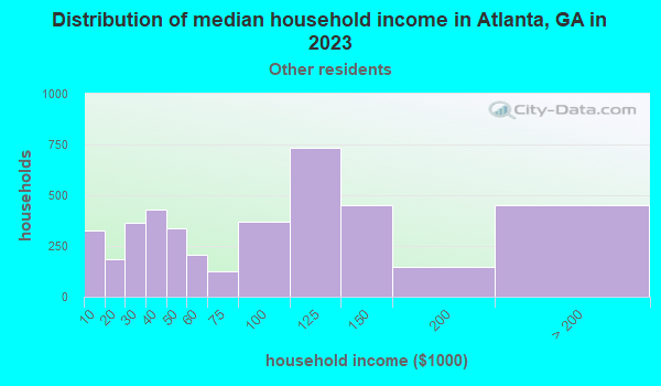 Atlanta, Georgia (GA) income map, earnings map, and wages data