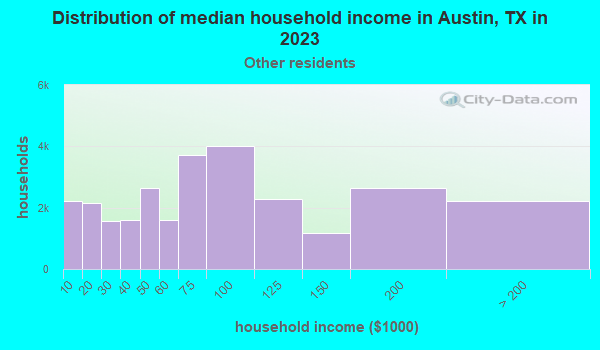 Austin, Texas (TX) income map, earnings map, and wages data