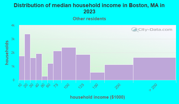 Boston, Massachusetts (MA) income map, earnings map, and wages data