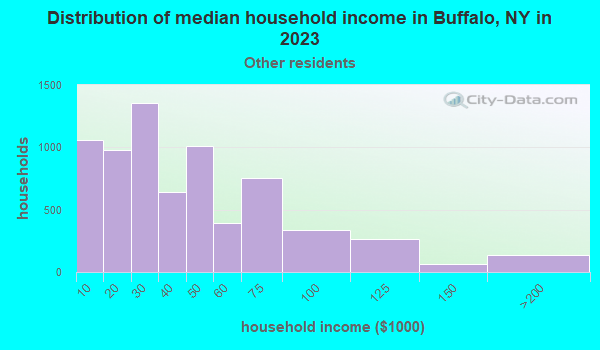 Buffalo, New York (NY) income map, earnings map, and wages data