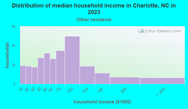 Charlotte, North Carolina (NC) income map, earnings map, and wages data