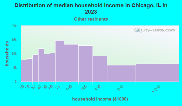 Chicago, Illinois (IL) income map, earnings map, and wages data