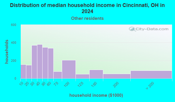 Races in Cincinnati, Ohio (OH): White, Black, Hispanic, Asian ...