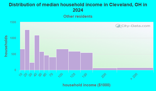 Cleveland, Ohio (OH) income map, earnings map, and wages data