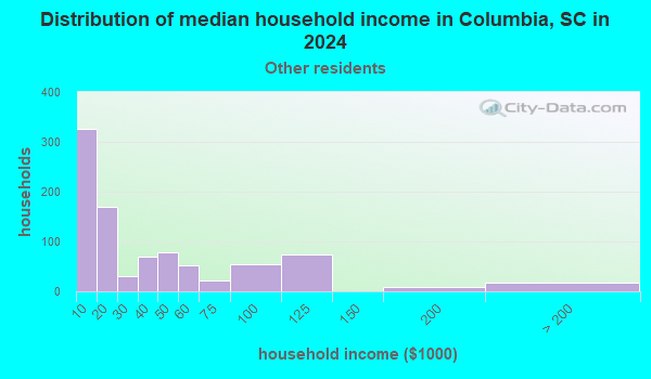 Columbia, South Carolina (SC) income map, earnings map, and wages data