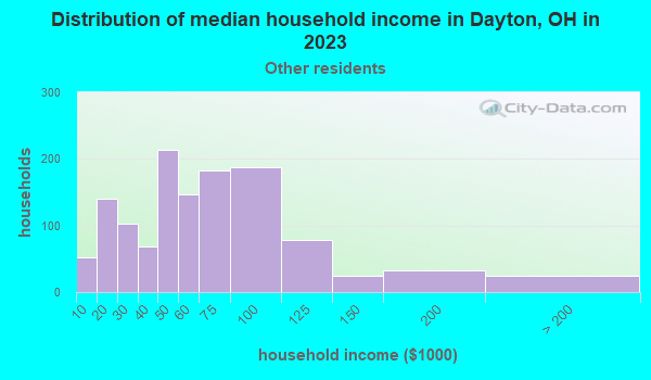 Dayton, Ohio (OH) income map, earnings map, and wages data