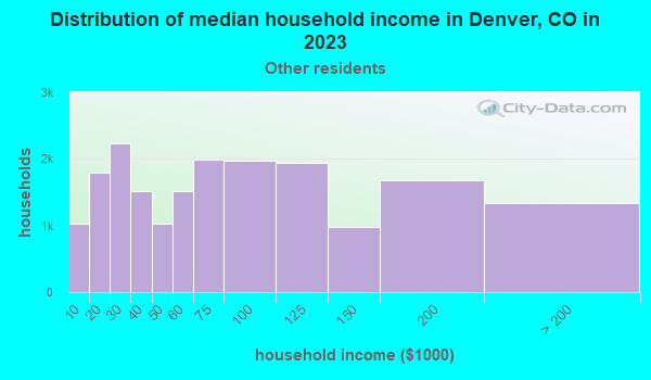 Denver, Colorado (CO) income map, earnings map, and wages data