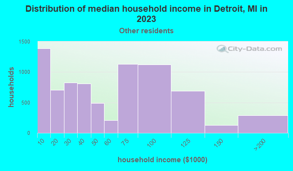 Detroit, Michigan (MI) income map, earnings map, and wages data