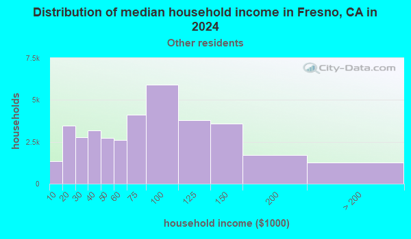 Fresno, California (CA) income map, earnings map, and wages data