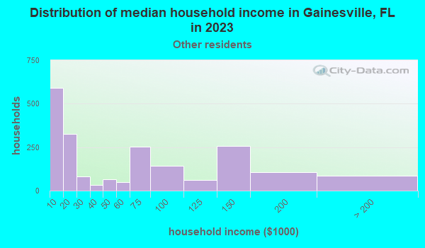 Gainesville, Florida (FL) income map, earnings map, and wages data