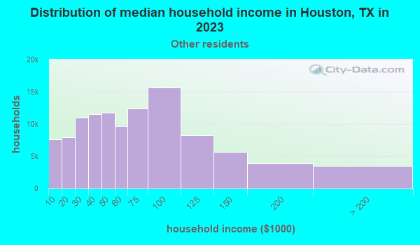Houston, Texas (TX) income map, earnings map, and wages data
