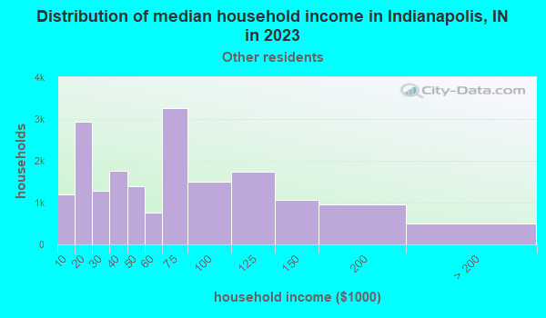Indianapolis, Indiana (IN) income map, earnings map, and wages data