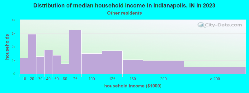 Indianapolis, Indiana (IN) income map, earnings map, and wages data