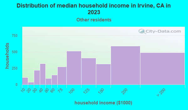 Irvine, California (CA) income map, earnings map, and wages data