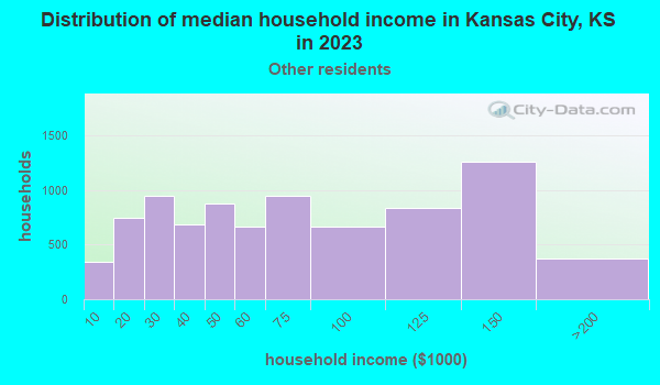 Kansas City, Kansas (KS) income map, earnings map, and wages data