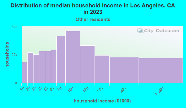 Los Angeles, California (CA) income map, earnings map, and wages data