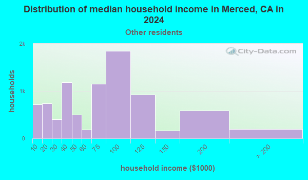 Merced, California (CA) income map, earnings map, and wages data