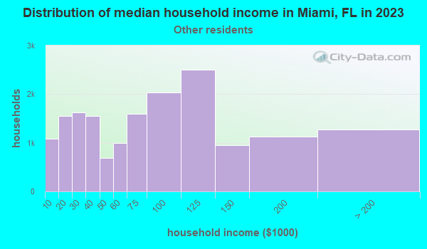 Miami, Florida (FL) income map, earnings map, and wages data