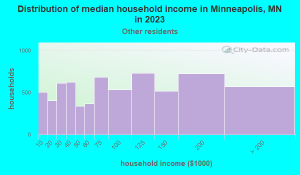 Minneapolis, Minnesota (MN) income map, earnings map, and wages data