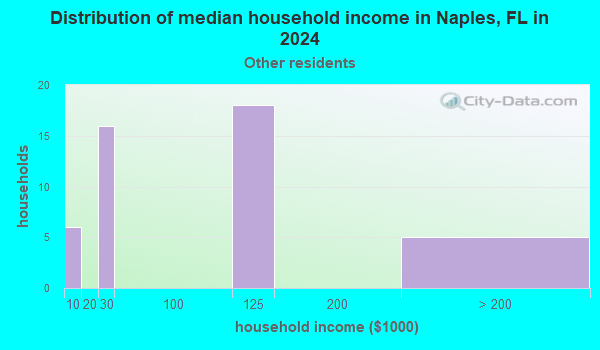 Naples, Florida (FL) income map, earnings map, and wages data