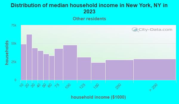 New York, New York (NY) income map, earnings map, and wages data