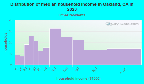 Oakland, California (CA) income map, earnings map, and wages data