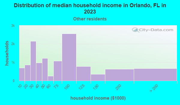 Orlando, Florida (FL) income map, earnings map, and wages data