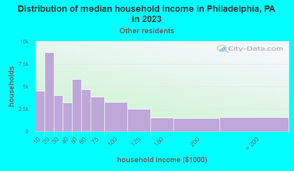 Philadelphia, Pennsylvania (PA) income map, earnings map, and wages data
