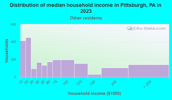 Pittsburgh, Pennsylvania (PA) income map, earnings map, and wages data