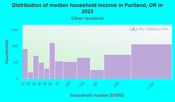 Races in Portland, Oregon (OR): White, Black, Hispanic, Asian ...
