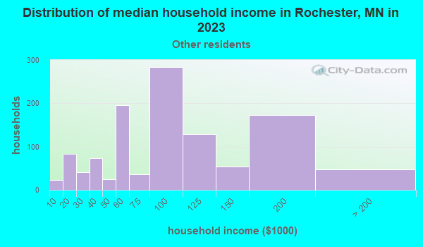 Rochester, Minnesota (MN) income map, earnings map, and wages data