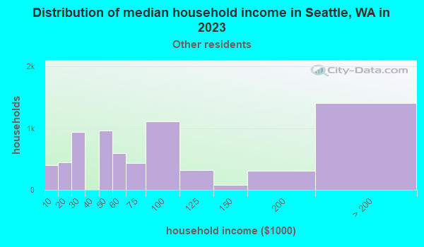 Seattle, Washington (WA) income map, earnings map, and wages data