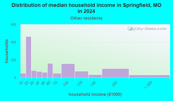 Springfield, Missouri (MO) income map, earnings map, and wages data