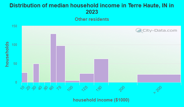 Terre Haute, Indiana (IN) income map, earnings map, and wages data
