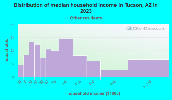 Races in Tucson, Arizona (AZ): White, Black, Hispanic, Asian ...