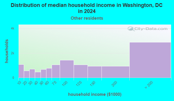 Washington, District of Columbia (DC) income map, earnings map, and ...
