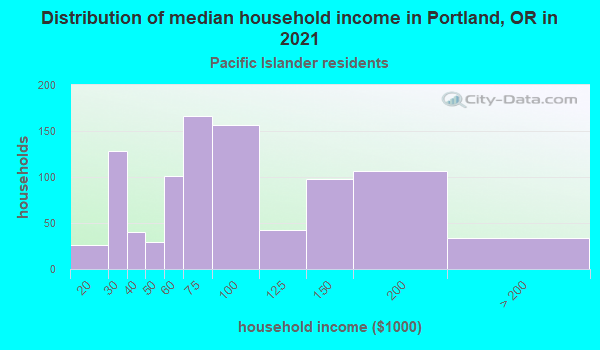 Races in Portland, Oregon (OR): White, Black, Hispanic, Asian ...